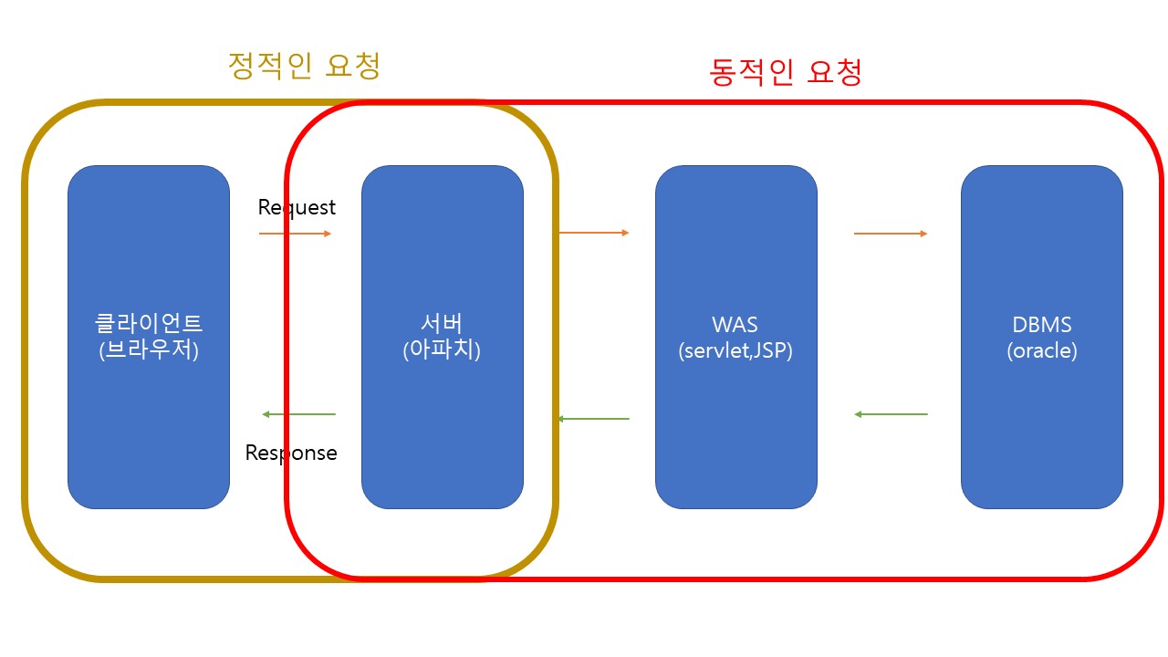 WAS와 Servlet 기초 - 체대생에서 개발자로 컴파일중…
